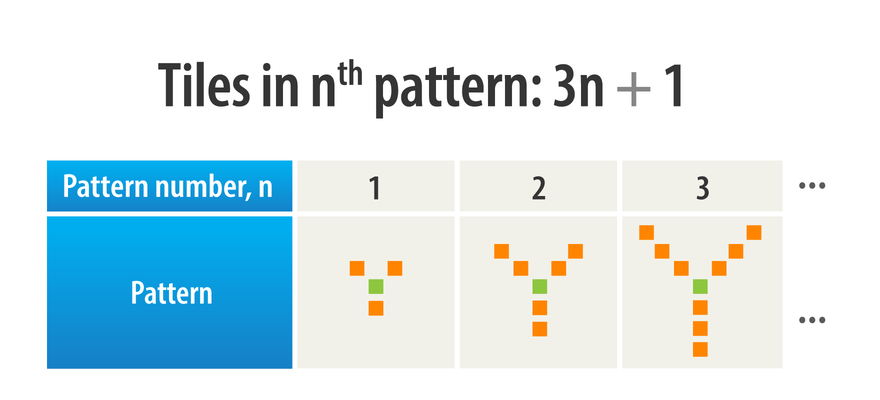 Musa makes a sequence of patterns using tiles | StudyX